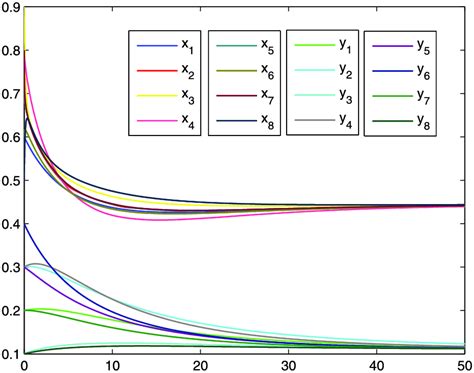 The Solution Of Coupled Predator Prey Model With Time Varying Dispersal Download Scientific