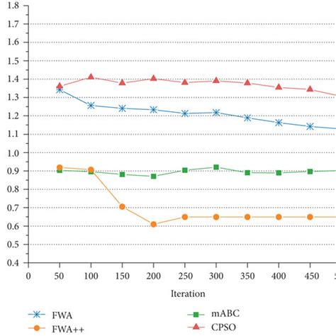 Comparison Of Optimization Performance Of Different Algorithms Under