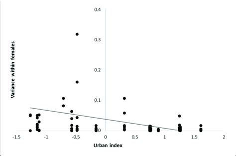 Within Individual Variance In Reproductive Contributions For Female Download Scientific