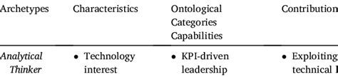 Overview Of Identified Archetypes With Coded Labels Along Three