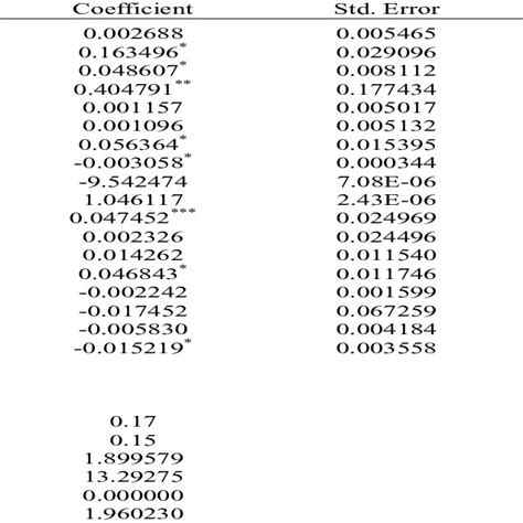 panel b short run estimates dependent variable ∆yt download