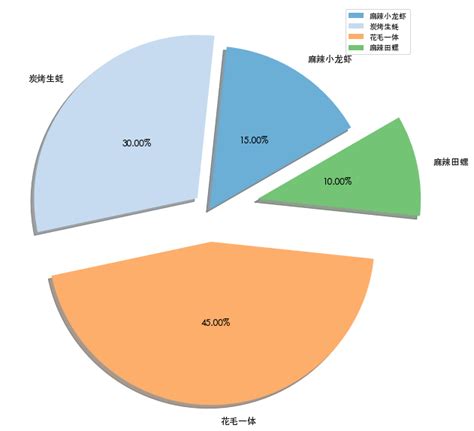 Matplotlib之饼图matplotlib饼图 Csdn博客