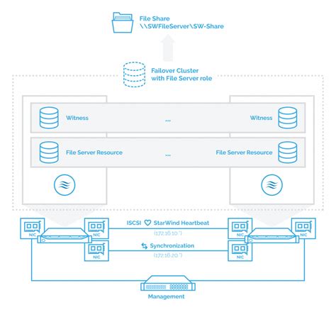 Starwind Vsan Configuring Ha Shared Storage For Scale Out File Server In Windows Server 2012 R2