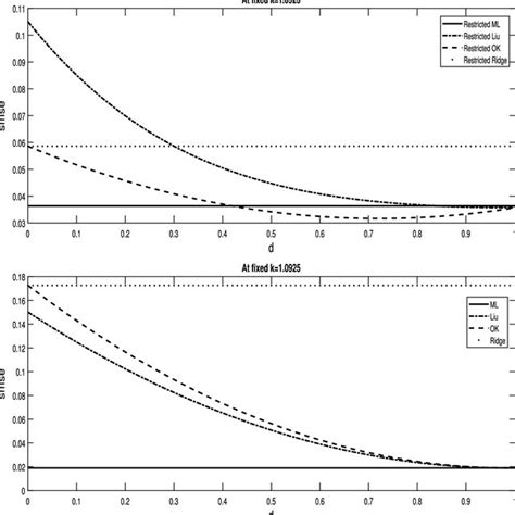 Graph Of The Smse Values Of The Estimators Against D When K Is Fixed