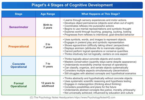 Piagets 4 Stages Of Cognitive Development Chart