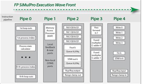 example fp simulpro core supporting k simultaneous processors