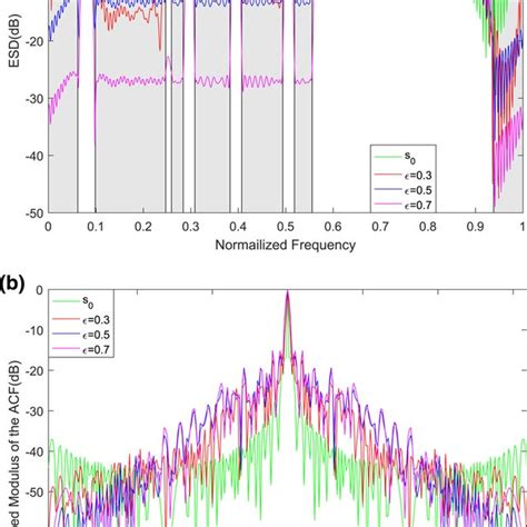The Performance Of The Synthesised Radar Waveforms For Different Download Scientific Diagram