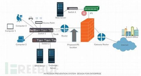 Comprehensive Guide To Intrusion Detection Systems Ids And Intrusion Prevention Systems Ips