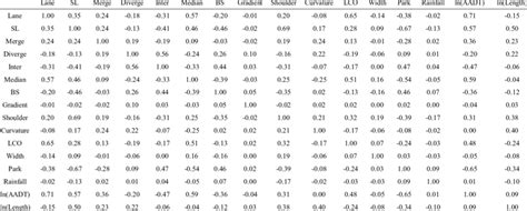 Pearson Correlation Coefficients Between Explanatory Variables 1