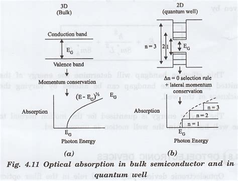 Optical Processes In Quantum Wells
