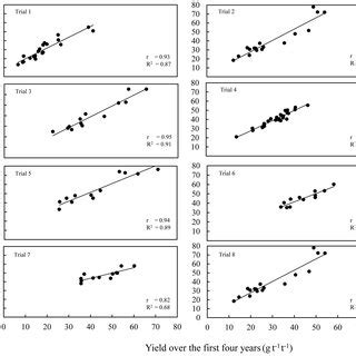 Correlation R And Coefficient Of Determination R 2 Between Overall Download Scientific