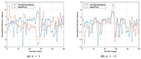 Inference Latency Prediction Approaches Using Statistical Information