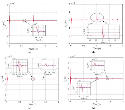 The Rotors Disturbance Recovery Performance Under Existing
