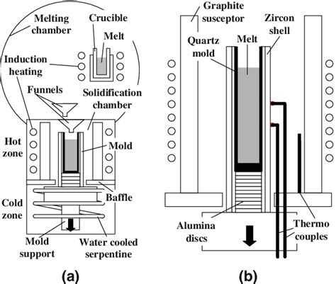 Schematic View Of The Bridgman Furnace For Directional Solidification Download Scientific