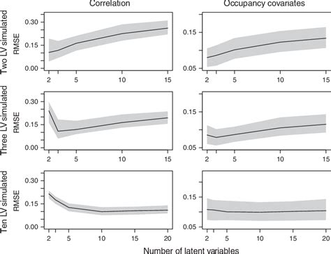 Figure 2 From Joint Species Distribution Models With Species Correlations And Imperfect