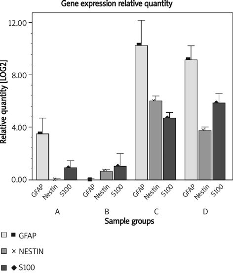 In The Graph Bar Height Represents The Gene Expression Relative Download Scientific Diagram