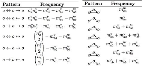Figure 2 From Accelerated Motif Detection Using Combinatorial