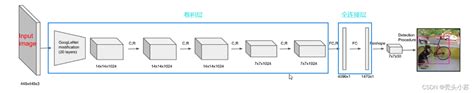 yolo原理系列——yolov1 yolov5详细解释 yolov1网络结构图 csdn博客
