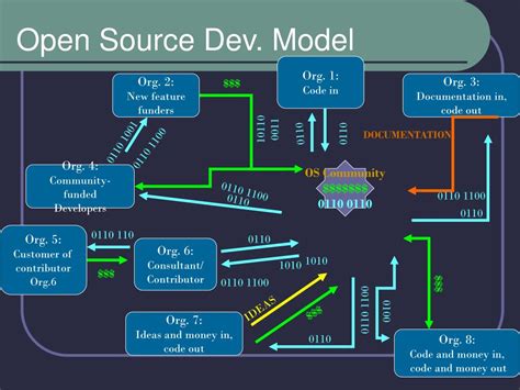 Ppt Return On Investment Of Open Source Software Powerpoint