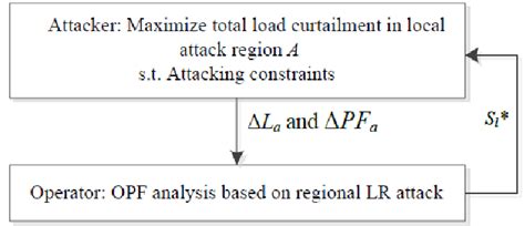 The Bi Level Load Redistribution Attack Model St Means Subject To