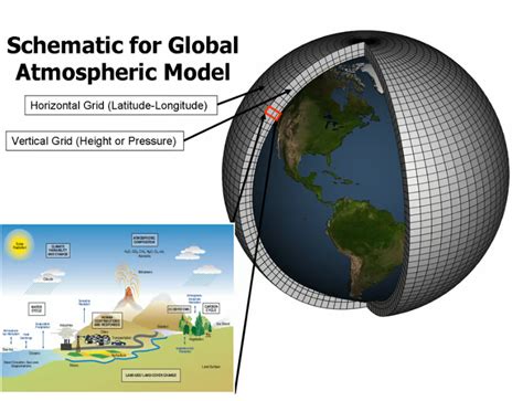 the science behind weather forecast models improvements in computing
