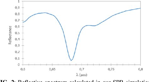 Figure 2 From Design Of Gold Nanohole Arrays For Surface Plasmon