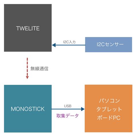 遠隔監視 I2c入力 Mono Wirelesscom