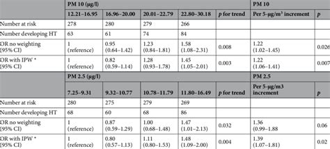 Incidence Rates And Crude And Multivariate Adjusted Odd Ratios For