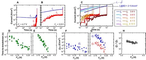 Tddb Results With Carrier Separation For A Hfo2 Nonferro Fet At Vg Download Scientific