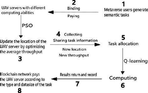 Figure 2 From Semantic Aware Blockchain Architecture Design For Edge Enabled Metaverse