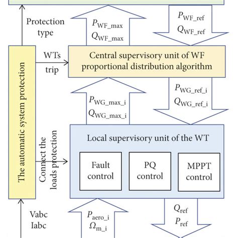 A The Configuration Of The Main Elements Of The Supervisory System Download Scientific