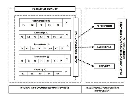 Proposition Of The Service Quality Model In The Context Of Development
