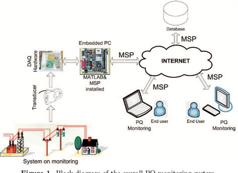 Figure 1 From A Power Quality Monitoring System Based On Matlab Server Pages Semantic Scholar