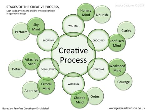 The Four Stages Of The Creative Process Download Scientific Diagram Riset