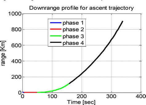 Figure 1 From Ascent And Glide Trajectory Optimization For Hypersonic Vehicle Semantic Scholar