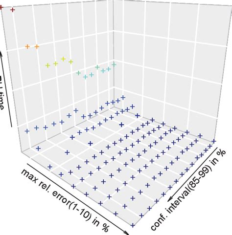 Maximum Relative Error And Confidence Interval In Relation To Used Cpu