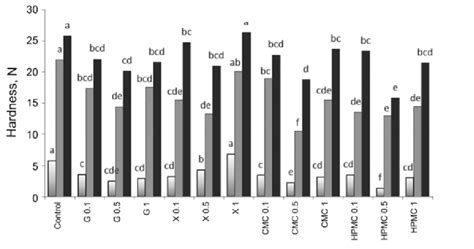 Crumb Hardness Of Fresh 3 And 5 Day Stored Bread Containing Different