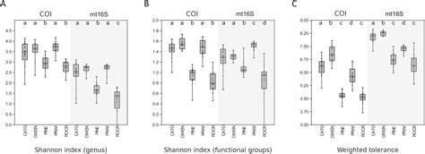 Assessing Arthropod Diversity Metrics Derived From Stream Environmental Dna Spatiotemporal