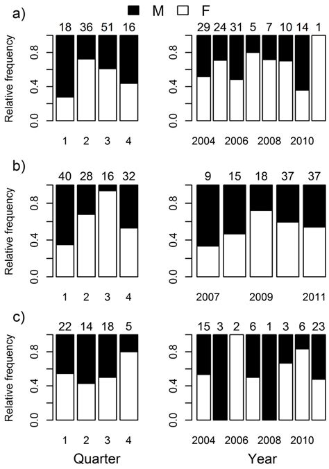Sex Proportion Dynamics Variation Of The Relative Frequency Of Male