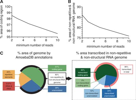 Data Set Coverage And Proportion Of Transcribed Genomic Region A