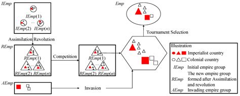 Dynamic Configuration Method Of Flexible Workshop Resources Based On Iica Ns Algorithm