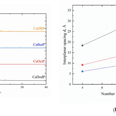 A X Ray Diffraction Patterns Of As Synthesized Calcium Alkyl