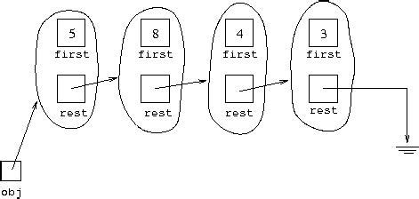 DCS Implementing Lisp Lists Notes