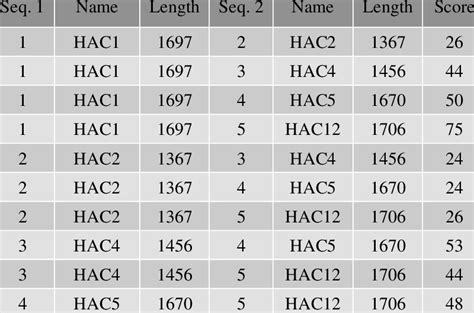 Clustalw Multiple Sequence Alignment Scores For Hac Proteins