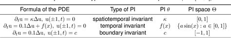 table 1 from deciphering and integrating invariants for neural operator