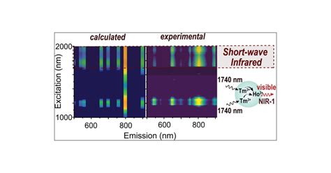 Short Wave Infrared Upconverting Nanoparticles Journal Of The American Chemical Society