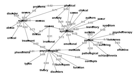 Word2vec2graph Psychoanalysis Topics Sparkling Data Ocean