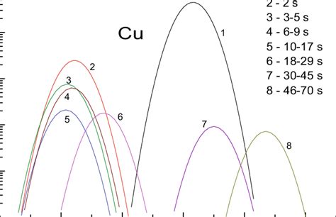 Color Online The Inferred Neutron Spectrum For The Copper Sample