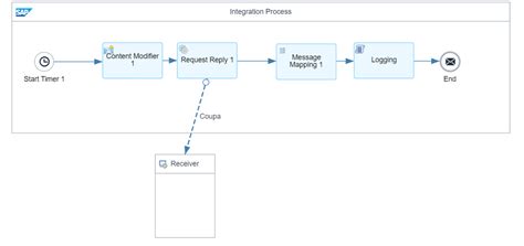 Coupa Adapter For Sap Integration Suite Sap Community