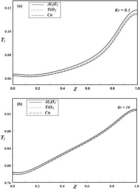 Axial Variation Of Interface Temperature With A Download Scientific Diagram